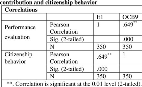 Correlation Between Recognition Of Faculties Download Scientific Diagram