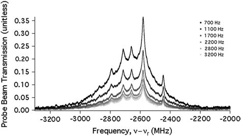 Sub Doppler Spectra At 30 Mtorr At Several Modulation Frequencies
