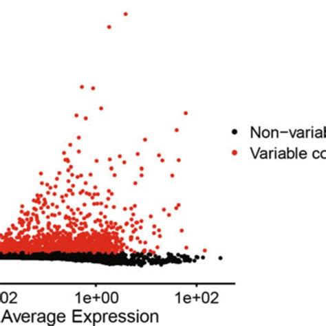 Cell To Cell Variation Of Each Feature With Each Red Point Represents Download Scientific
