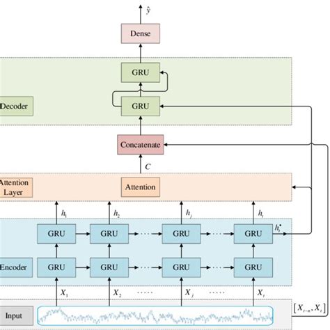 Structural Description Of Attention Based Codec Prediction Model As