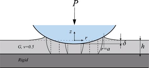 Indentation Between An Axisymmetric Indenter And An Adhesive Layer