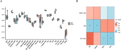 Integrative Bioinformatics Analysis Of Pyroptosis Related Genes And An Ccid
