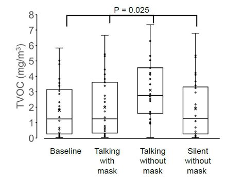 Comparison Of The Concentrations Of Total Volatile Organic Compounds Download Scientific