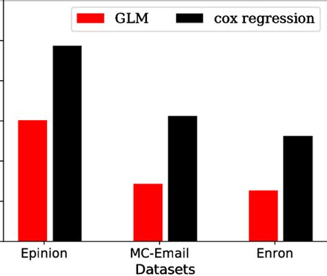 Comparison Of Glm And Cox Regression Download Scientific Diagram