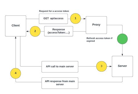 Next Js Secure Authentication Using Only Cookie Graphql Or Rest