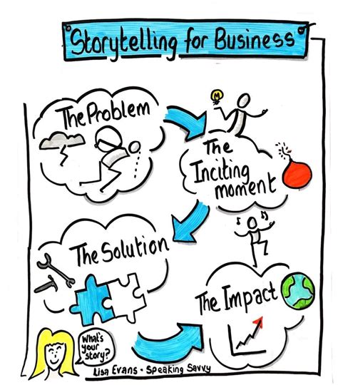 Storytelling Sketchnotes Graphicrecording Communication Softskills