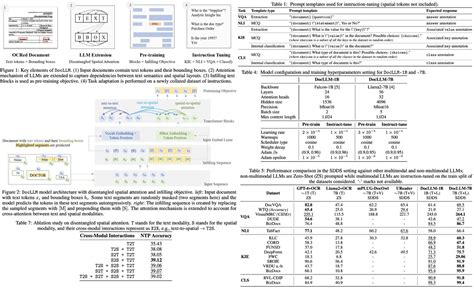 Paper Review Docllm A Layout Aware Generative Language Model For Multimodal Document Understanding