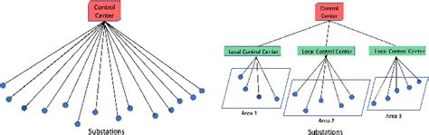 figure 1 from delay constrained communication network design for pmu to multiple control center