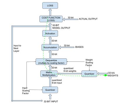 Model Quantization Towards Data Science