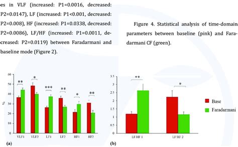 Statistical Analysis Of Frequency Domain Parameters Of Hrv Between Download Scientific Diagram