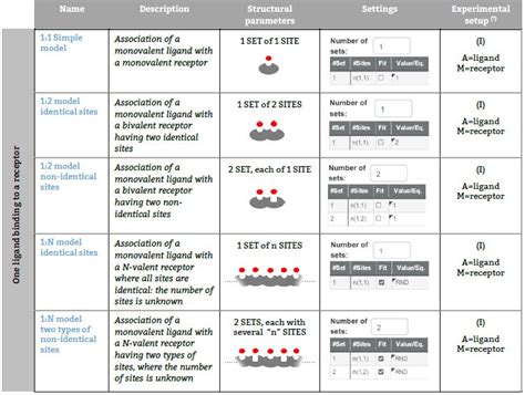 Representative Binding Models For Itc Data Fitting