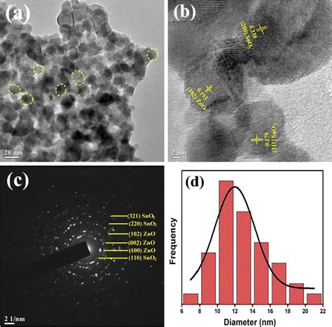 A Tem Image B Hrtem Image C Saed Pattern And D Particle Size
