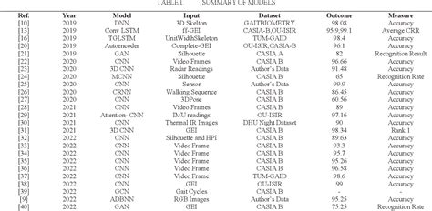 Table I From A Review Of Deep Learning Approaches For Human Gait Recognition Semantic Scholar