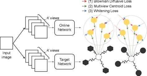 Figure 1 From An Embedding Dynamic Approach To Self Supervised Learning Semantic Scholar