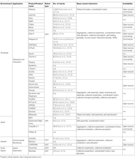 Table 1 From Swarm Robotic Behaviors And Current Applications
