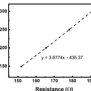 Resistance Characterization Of MEMS Microheater At Various Temperature Download Scientific