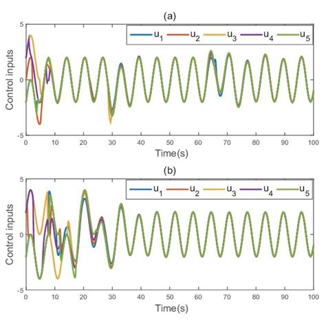 Control Inputs Of The Leader Following Consensus Controllers A Download Scientific Diagram