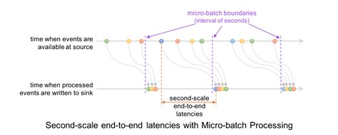 Introducing Low Latency Continuous Processing Mode In Structured Streaming In Apache Spark 23