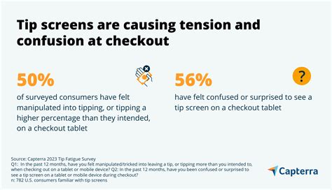 70 Of Consumers Say Theyre Being Asked To Tip Too Often Capterra