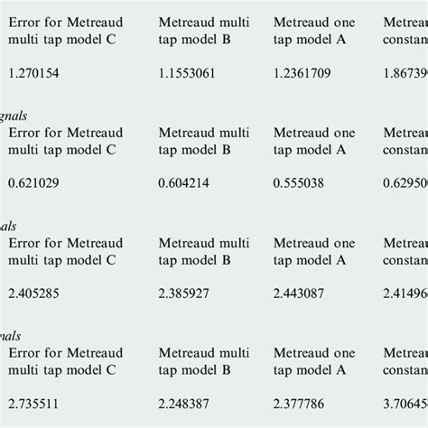 Rms Error Values With Respect To Validation Data Download Table