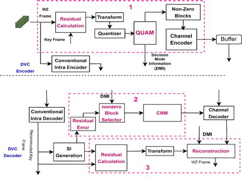 Proposed Quantized Transform Residual Decision Codec Quatrid Download Scientific Diagram