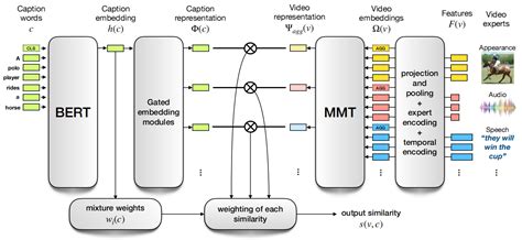 【论文阅读笔记】multi Modal Transformer For Video Retrieval 2020 知乎