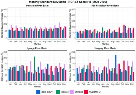 Comparison Of Monthly Standard Deviations Calculated From Simulated