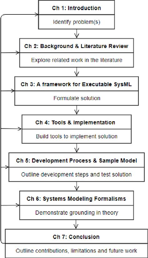 Figure 1 From A Framework For Executable Systems Modeling Semantic Scholar