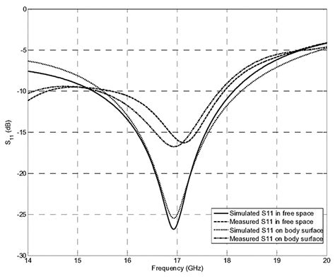 Simulated And Measured Reflection Coefficient Of The Single Notch