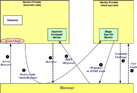 Figure 6 From A Saml 20 Authentication Middleware For Aspnet Core