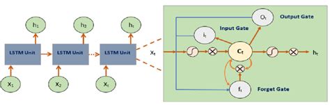 The Architecture Of A LSTM Model Download Scientific Diagram