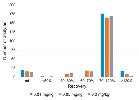 Determination Of Pesticide Residues In Black Peppercorns Using Lc Msms After Extraction And
