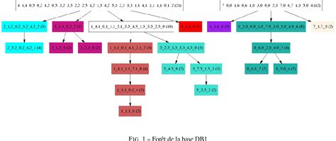 Figure 1 From Classification Semi Supervisée Basée Sur Des Algorithmes De Cah Multi Métriques
