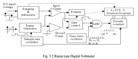 Digital Voltmeter Dvm