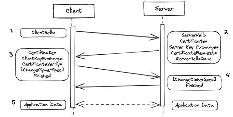 Tls原理与实践（一） Warm3snow 博客园