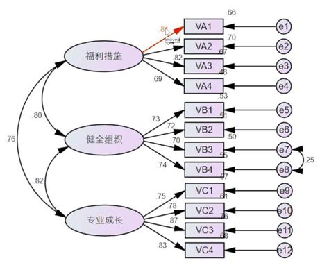 Amos画图小技巧2：路径图载荷系数互不遮挡看得清爽 知乎