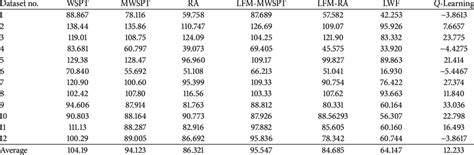 Comparison Of Objective Function Values Using Heuristics And í