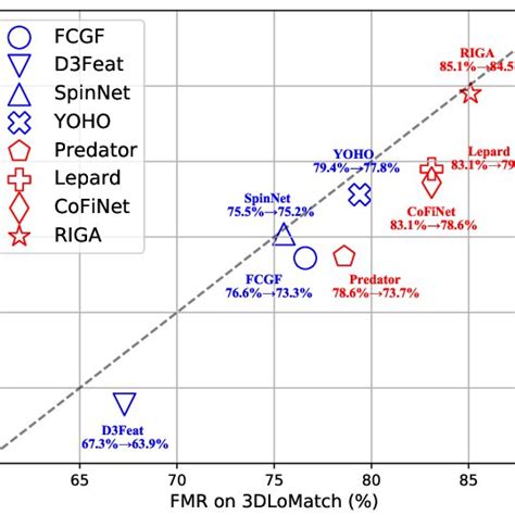 Feature Matching Recall FMR On 3DLo Match 2 X Axis And Rotated
