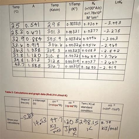 Solved Table 2 Calculations And Graph Data R8314