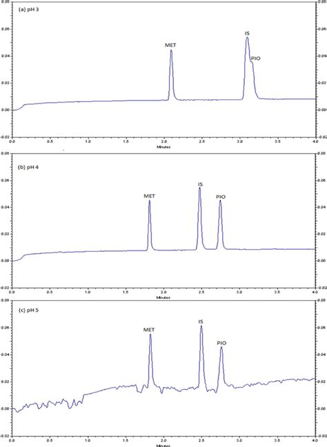 Figure 3 From Development Of Capillary Zone Electrophoresis Method For The Simultaneous