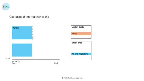 Operation Of Interrupt Functions OSS ECAL English