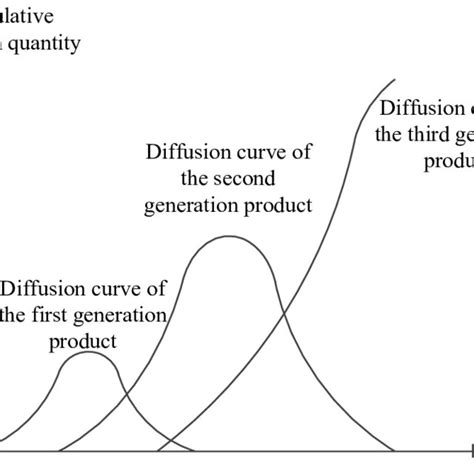 Cumulative Diffusion Curve Of The Image Of Replacement Opera Download Scientific Diagram