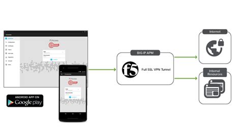 AskF5 Manual Chapter Overview F5 Access For Android