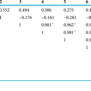 Correlation Coefficient Between Variables Download Scientific Diagram