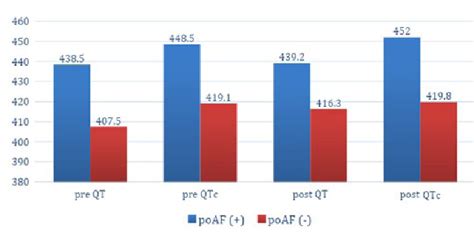 Pre And Postoperative Qt And Corrected Qt Interval Qtc Values Of Download Scientific Diagram