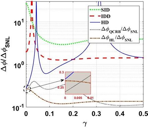 Variation In Phase Sensitivity ∆ϕ With γ When The Inputs Are α 3 Download Scientific