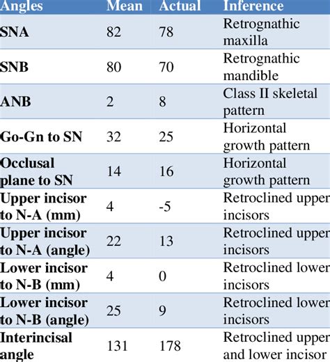 Steiners Cephalometric Analysis Download Scientific Diagram