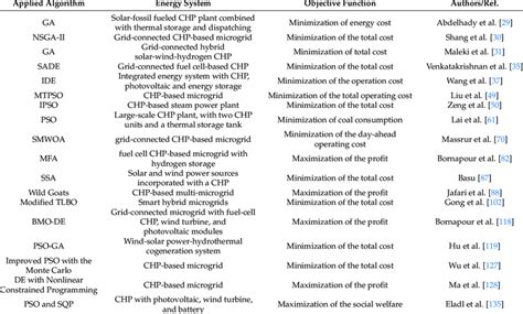 Single Objective Scheduling Issues Of Chp Energy Systems Download Scientific Diagram