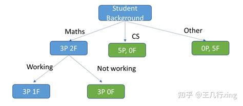 决策树原理，及 Id3 C45 Cart 对比 知乎