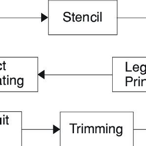 Pcb Fabrication Process Download Scientific Diagram